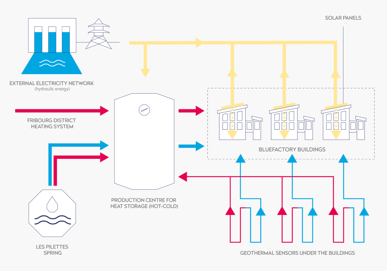 Developments - Bluefactory